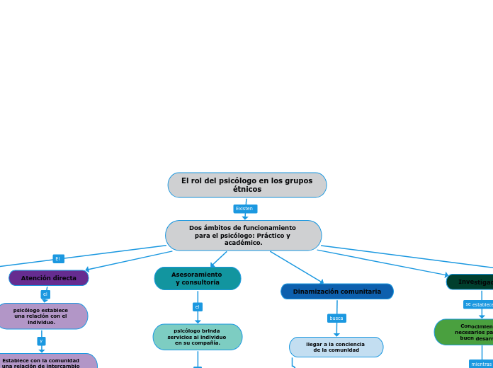El rol del psicólogo en los grupos étnico...- Mind Map El rol del psicólogo en los grupos étnico...- Mind Map